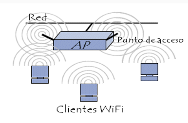 Configuración AP en modo infraestructura