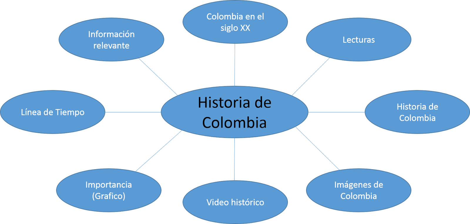 La historia de Colombia: Historia de Colombia