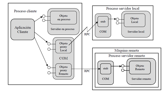 Programacion Ambiente Cliente Servidor: COM/DCOM (Component Object ...