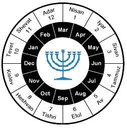 Tres Culturas: Calendario Judio