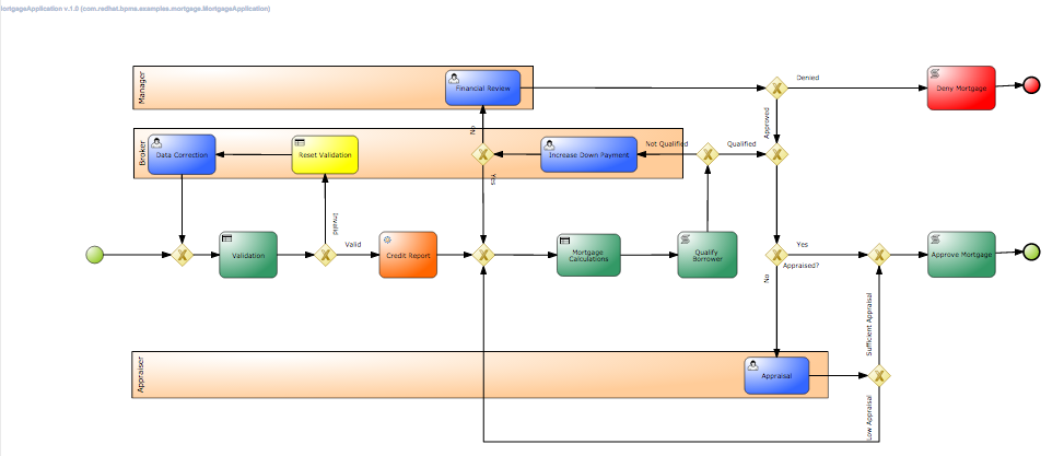 Eric D. Schabell: Red Hat JBoss BPM Suite - get rocking with the all ...