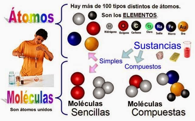 NATUR MATE 2 2014 2015: TODO SOBRE LAS MOLECULAS