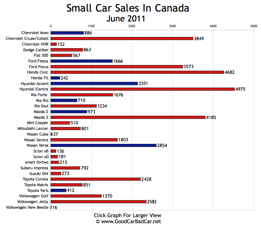 Small Car Sales, Midsize Car Sales, Large Car Sales In Canada - June 2011