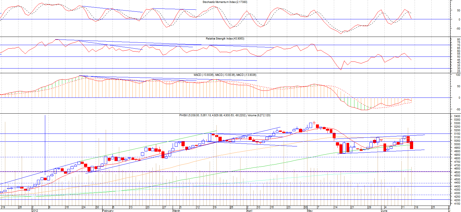 Me-Six: Technical Analysis of the Philippine Stock Market: June 2012