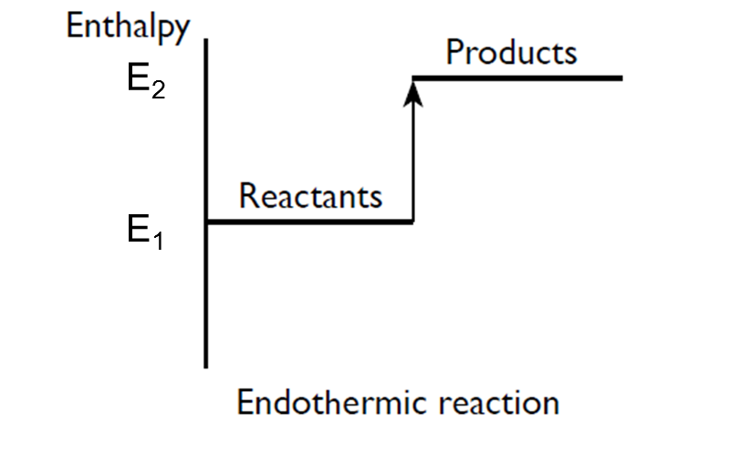Suka Chemistry: Endothermic reaction