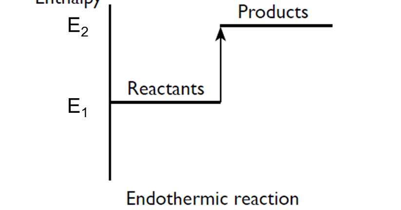 Suka Chemistry: Endothermic reaction