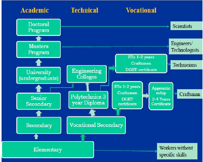 Polytechnic Education: TECHNICAL AND VOCATIONAL EDUCATION SYSTEM IN INDIA