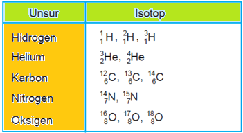 Pengertian Isotop, Isobar, dan Isoton