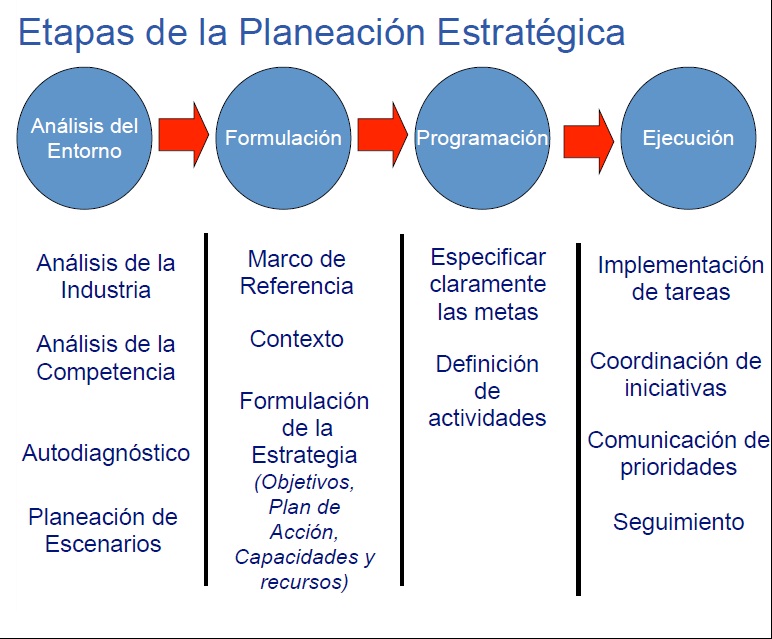 LA PLANEACIÓN: Etapas de la planeación