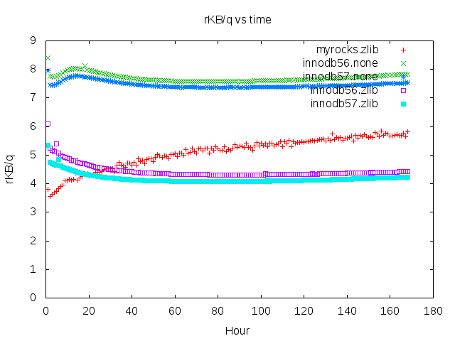 Small Datum Myrocks Vs Innodb With Linkbench Over 7 Days