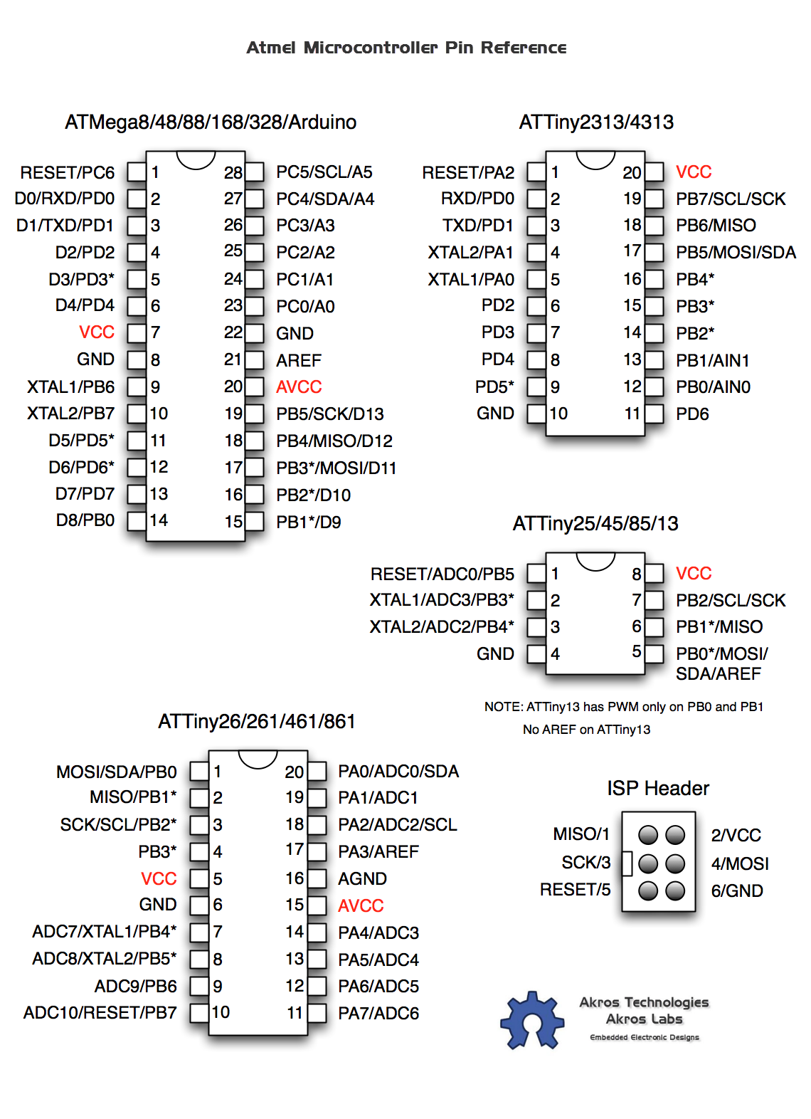 Akros: Atmel MCU Pin Reference