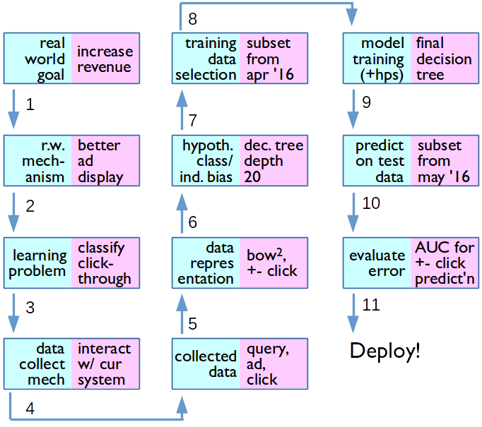natural language processing blog: Debugging machine learning natural language processing blog: Debugging machine learning