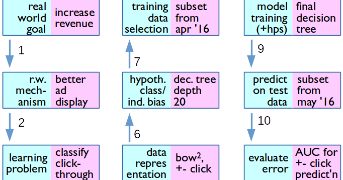 natural language processing blog: Debugging machine learning natural language processing blog: Debugging machine learning