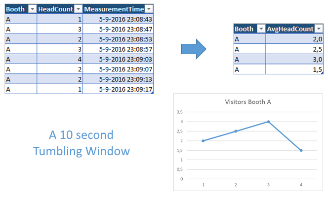 Microsoft BI Tools: Azure - Understanding Stream Analytics Windowing ...