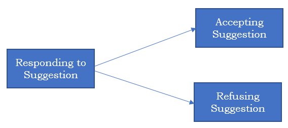 English Students: Expressing Offer and Suggestion