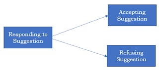 English Students: Expressing Offer and Suggestion