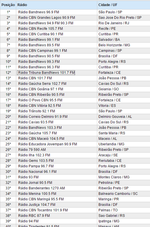 GENTE DE MÍDIA: RÁDIOS. As 40 emissoras mais acessadas na área jornalismo