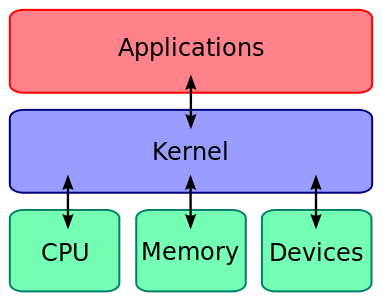Profesor Gavit0: Tipos de Kernel de los sistemas operativos
