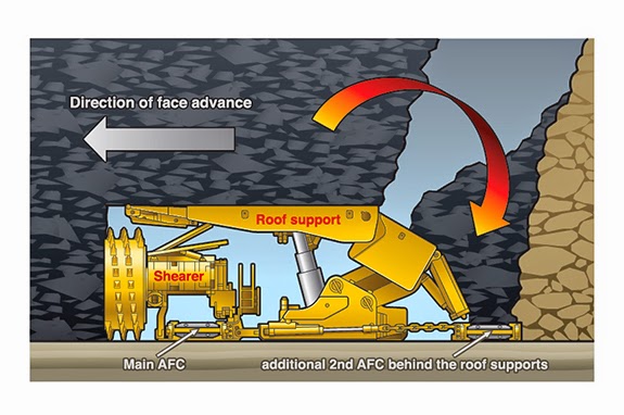 Ingeniería y arquitectura: Método de "Tajo largo". (Longwall Mining).