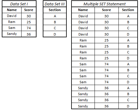 SAS : Combining and Appending Datasets