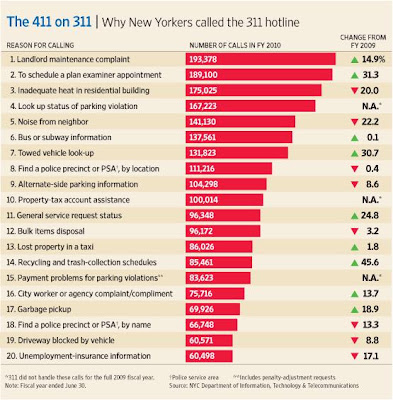Plaza eGov news: New York City Unveils Real-Time 311 Request Map
