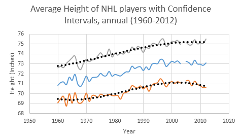 Sports by Stats: Height, Weight, and BMI of NHL Players