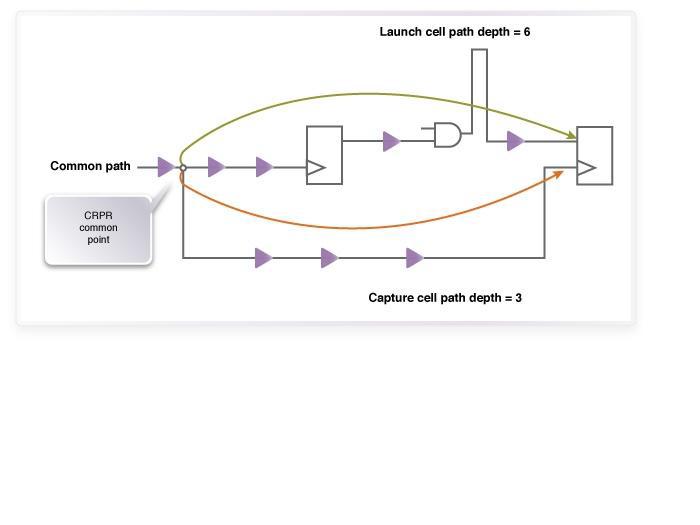 ASIC Physical design