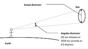 Apparent size - angular diameter