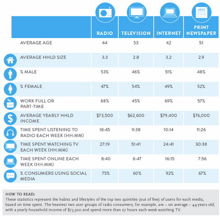 Media Confidential: Radio's Heavy Users Are Also On The Internet