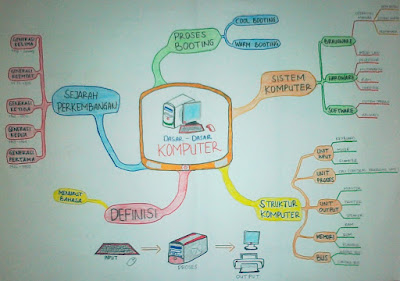 Apa itu MIND MAPPING dan cara membuatnya dengan sederhana