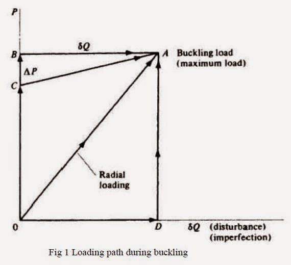 Info:Engineering Civil: Inelastic Column Buckling Theory