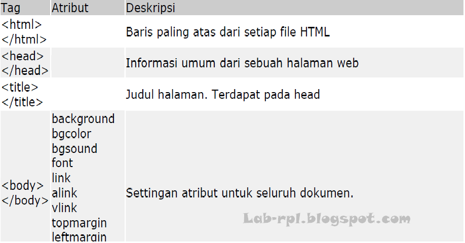 Daftar Tag dan Fungsinya pada HTML | Rekayasa Perangkat Lunak