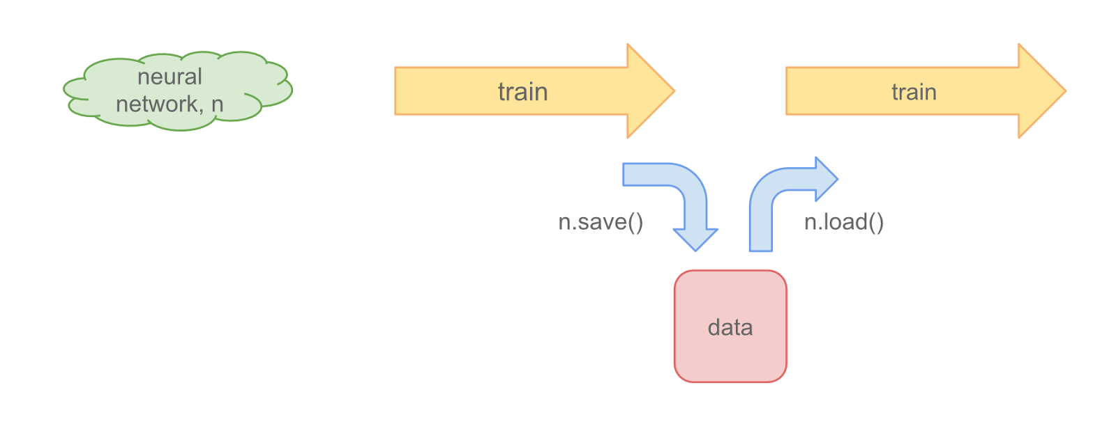 Make Your Own Neural Network: Saving and Loading Neural Networks Make Your Own Neural Network: Saving and Loading Neural Networks