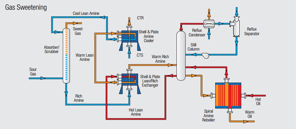Midstream/ Downstream Processing Schemes