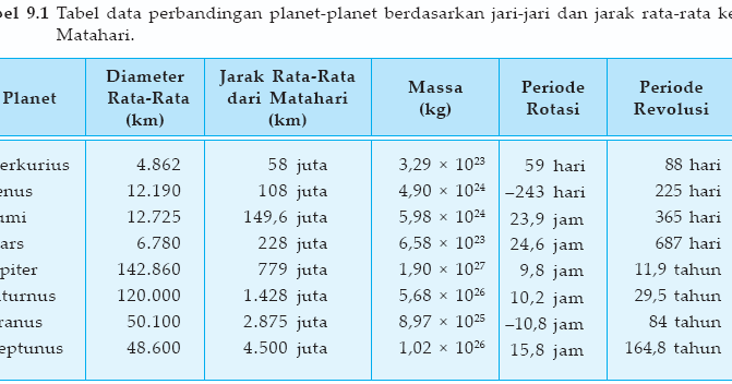 Jarak antar planet ~ Tata Surya