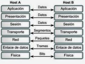 PDU Unidad de protocolo de datos ~ Redes Informaticas
