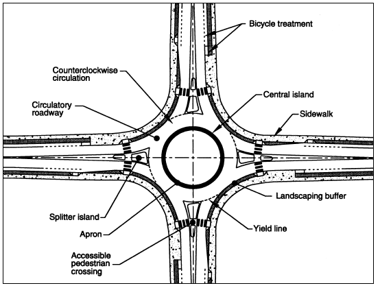 Roundabouts intersections