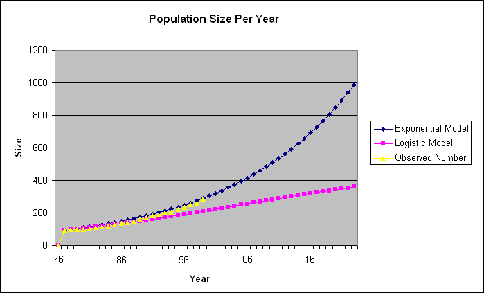 Methods of Field Ecology: Comparing Exponential and Logistic Growth 4B