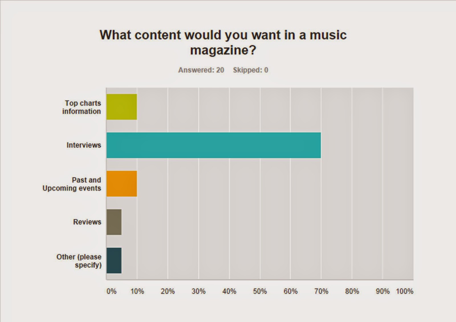 Harriet Stockwin AS Media Blog: Music survey results