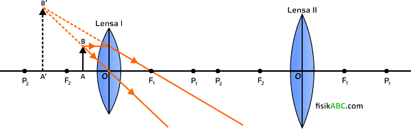 Rumus + Sifat Bayangan Benda Di Depan Susunan 2 Lensa Cembung - JUARA SATU