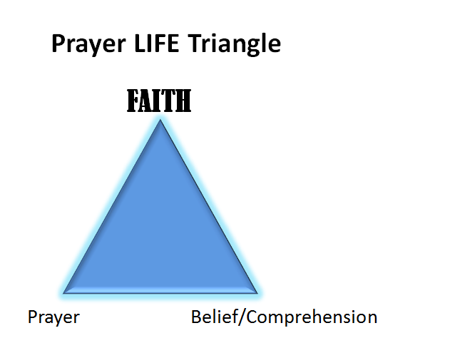 Praises and Prayers: GOD, Prayer, Faith - The Triangle...