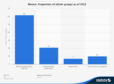 Mexico: Strong Cultural History and an Unstable Government