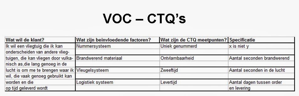 Lean six sigma: Define fase