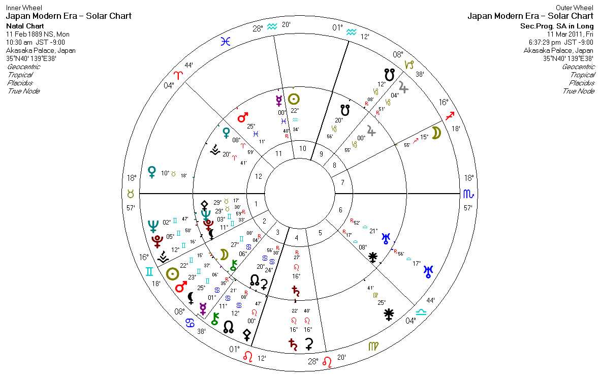 Sunstar Astrology: Key-Date Charts: Japan - Secondary Progression ...