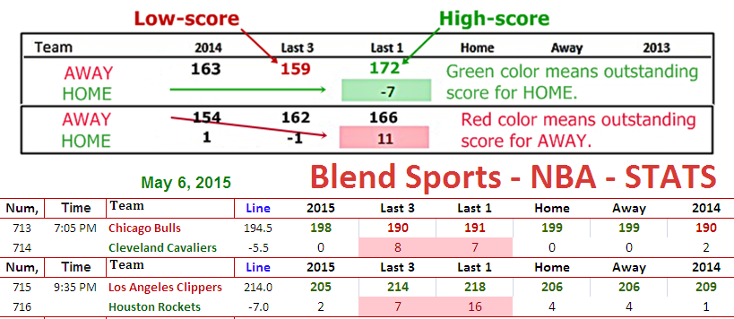 NBA, WEDNESDAY, May 06, 2015 - STATSBlend Sports