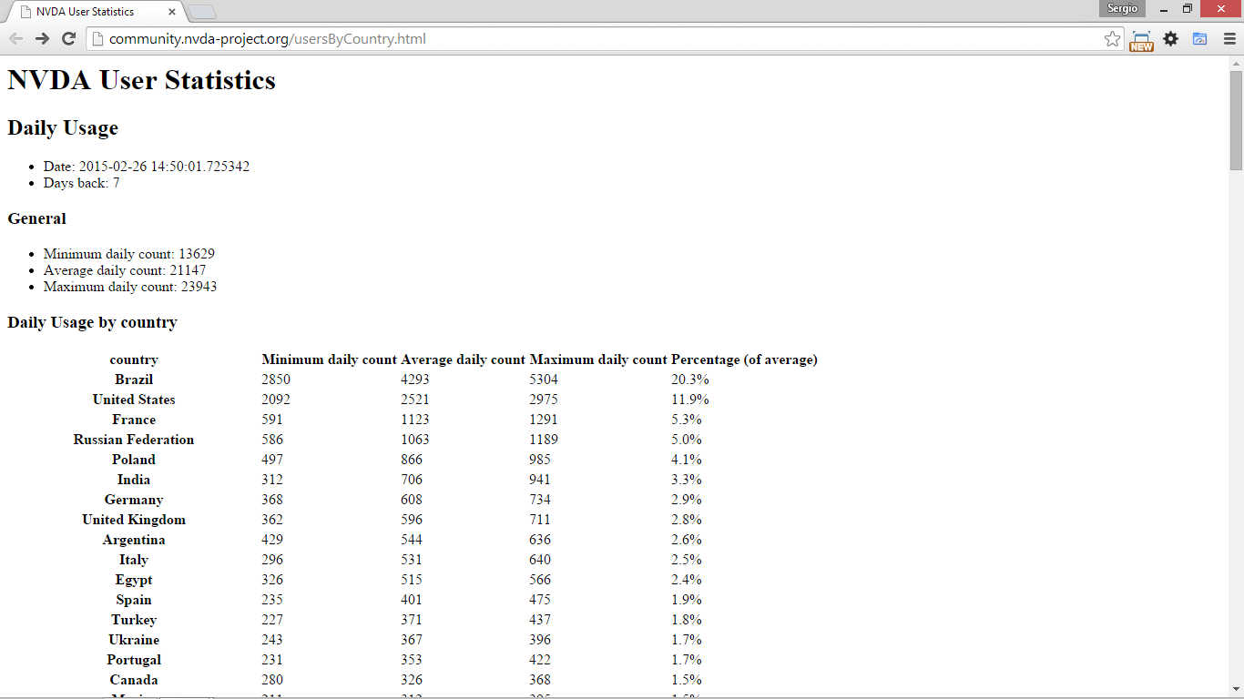 Accesibilidad en la Web: Estadísticas de uso de NVDA