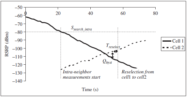 Teknologi 4G LTE: Mobility LTE - Idle Mode