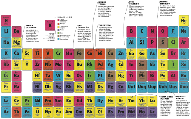 Valéria Vilma.: Qual a origem dos nomes dos elementos químicos?
