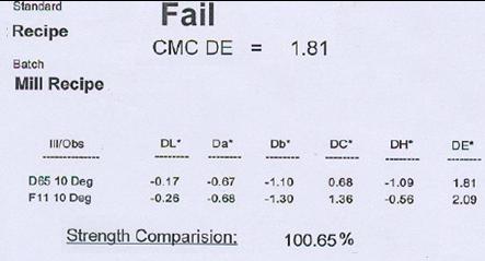 Textile Chemistry: Understanding Data color