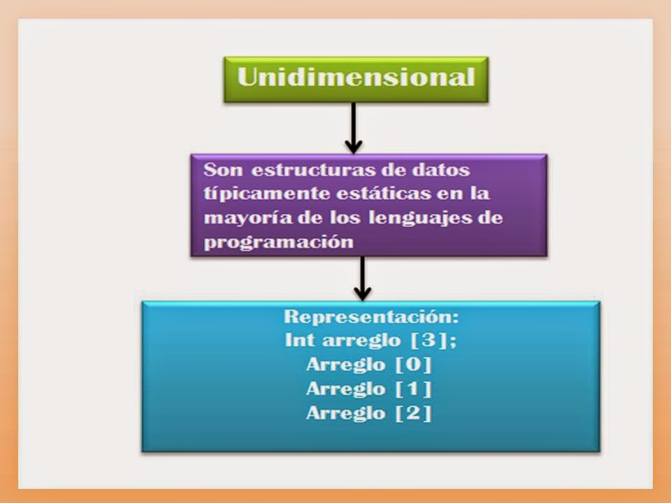 Todo acerca de la programación basica: arreglos